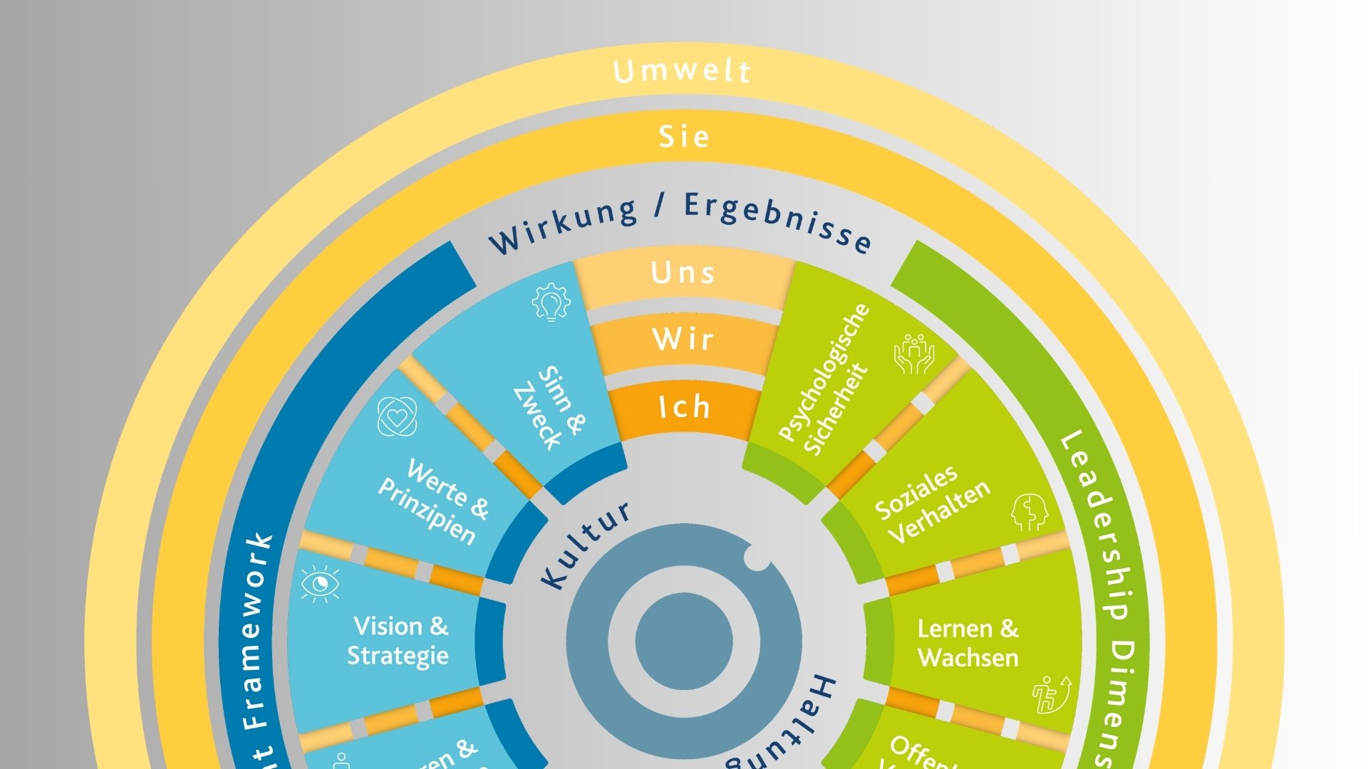 TriUnity: Das Leadership und Transformations-Framework - eevo